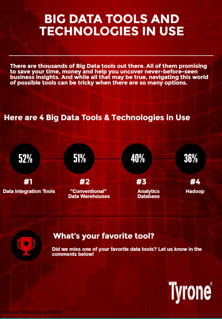 Top 4 Big Data Tools & Technologies In Use – Tyrone Systems