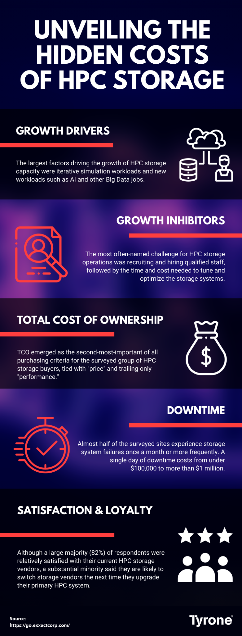 Uneviling the Hidden Cost of Storage – Tyrone Systems