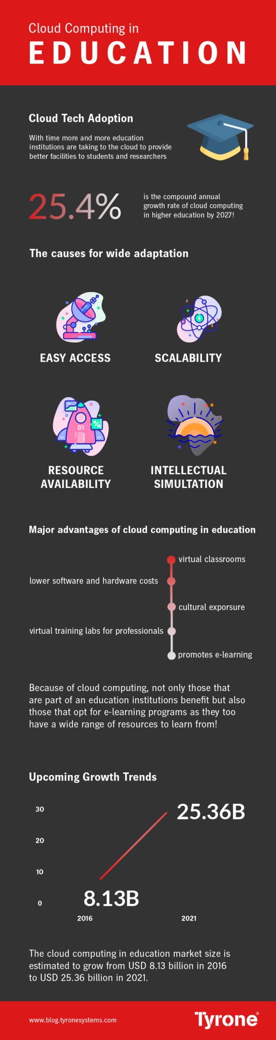 How Cloud Computing is Boosting the Education Industry? – Tyrone Systems