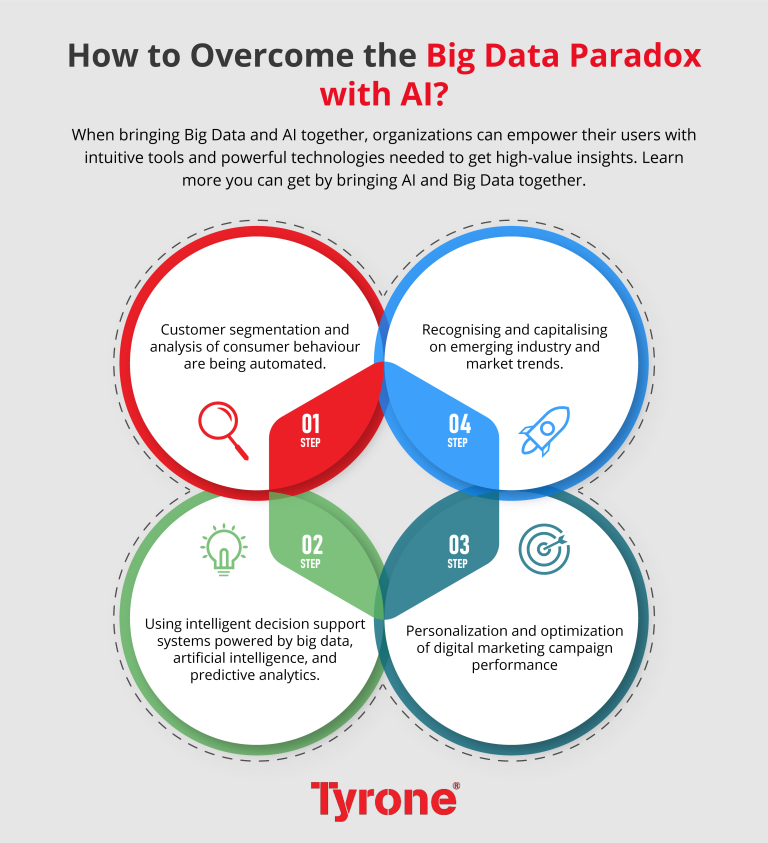 How to Overcome the Big Data Paradox with AI? – Tyrone Systems