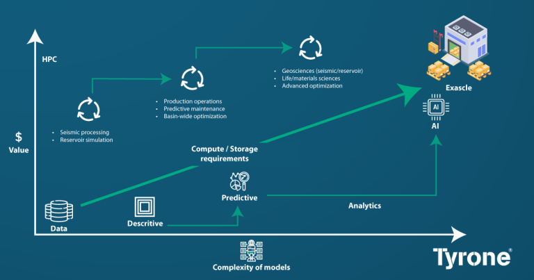 Integration of HPC and AI for Energy Transition – Tyrone Systems