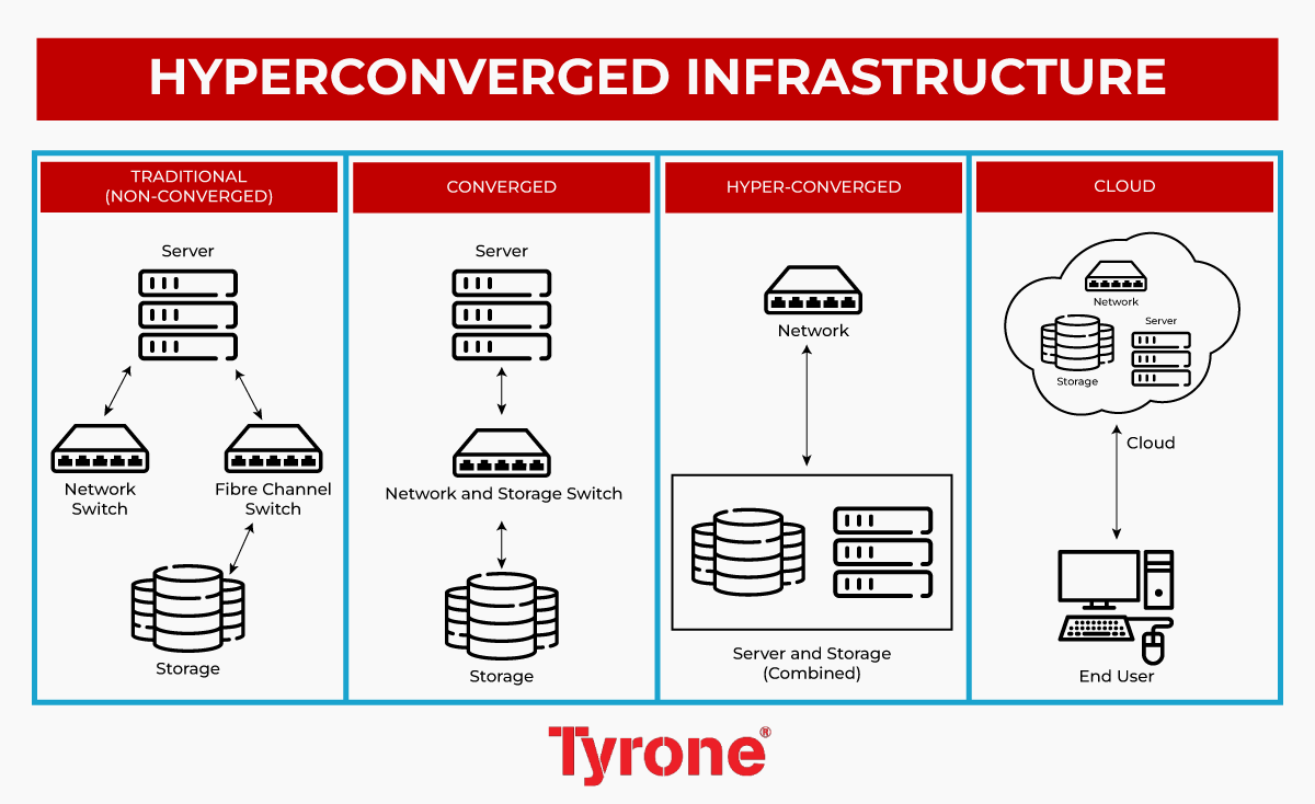 A Detailed Explanation of Hyper-converged Infrastructure – Tyrone Systems A Detailed Explanation of Hyper-converged Infrastructure – Tyrone Systems