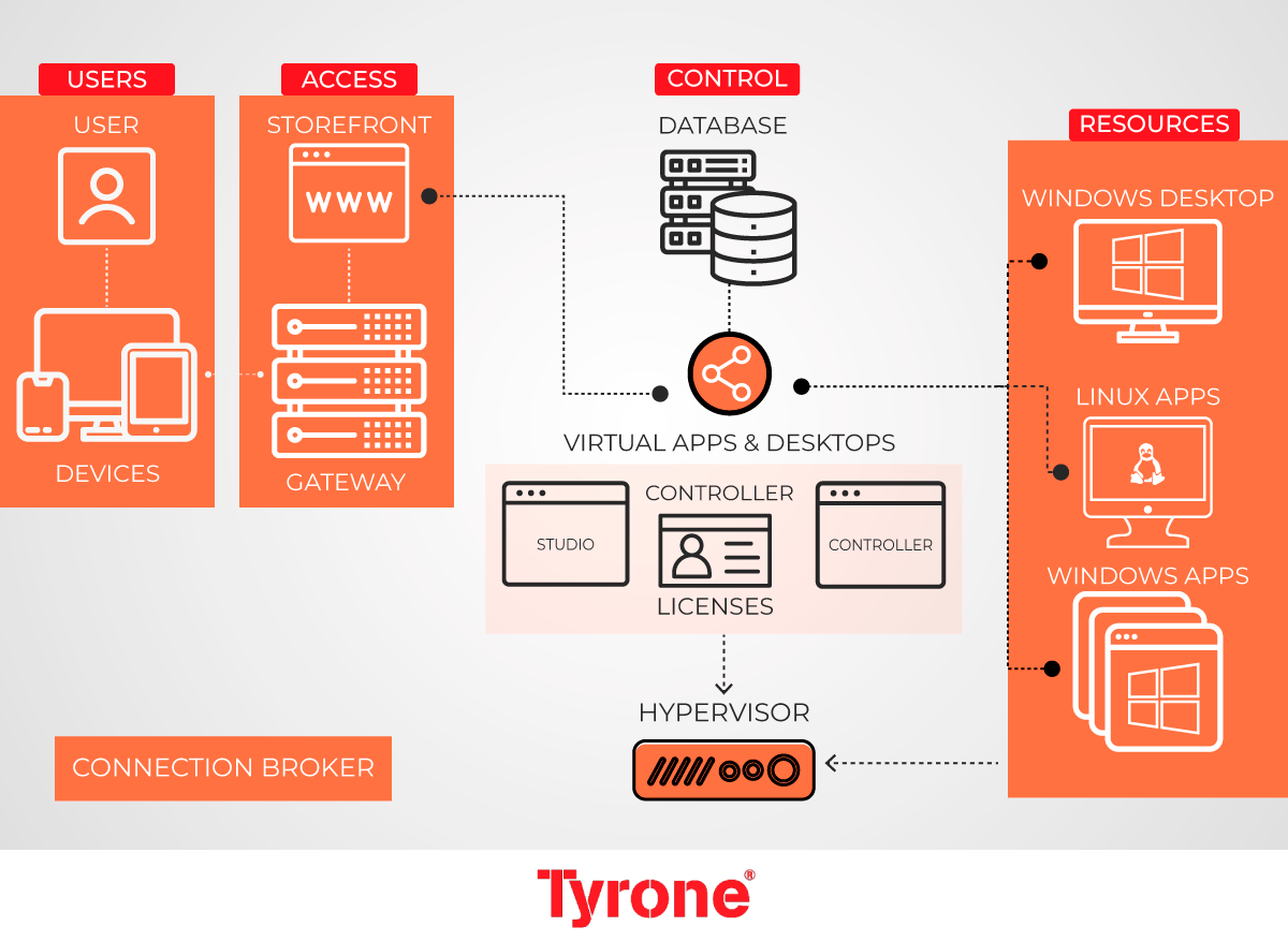 Understanding How VDI Works – Tyrone Systems